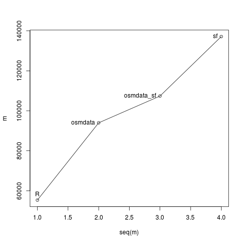 Overly high memory consumption after data download · Issue #108 · ropensci/osmdata · GitHub