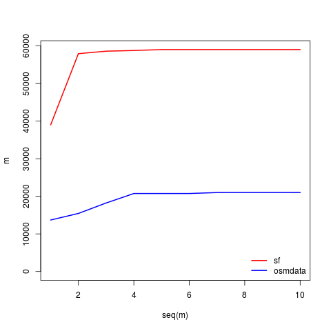 Overly high memory consumption after data download · Issue #108 · ropensci/osmdata · GitHub