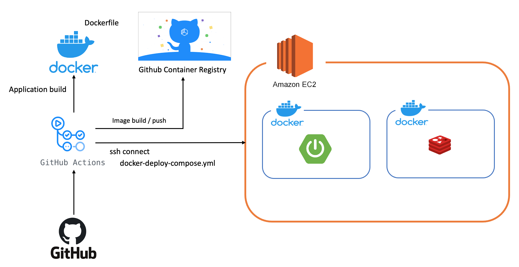 GitHub - masters2023-project-03-second-hand/second-hand-max-be-b: 2023 마스터즈 맥스 중고거래 프로젝트 [#03 BE ...