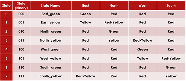 GitHub - RamitDutta/Design-of-4-Way-Traffic-Light-Controller-Based-on ...