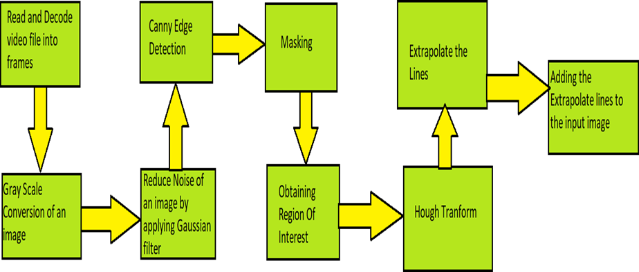 GitHub - CPrasad0642/Road-Lane-Line-Detection-Using-OPEN-CV