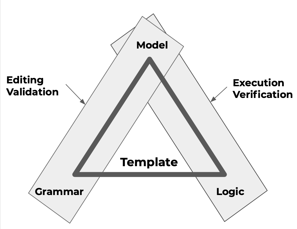 Template Triangle and Cicero Directory structure · Issue #435 · accordproject/template-archive ...