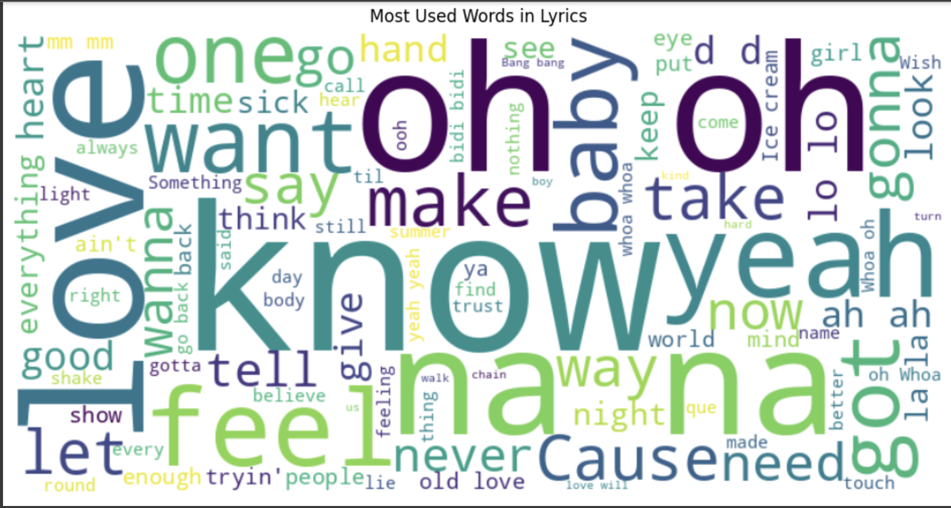 GitHub - DarkInventor/SelenaGomezSpotify: Spotify Songs Analysis ...