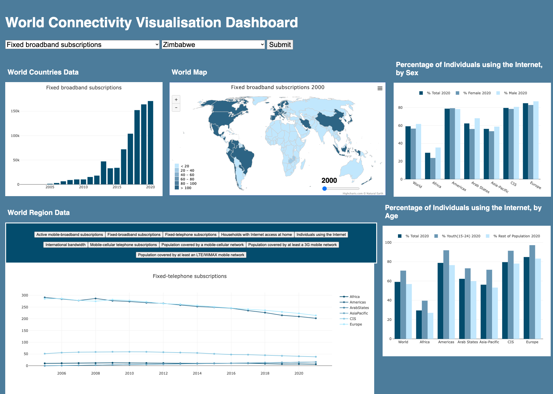 GitHub - khadra1/Project-3-Connectivity: Visualising Internet Usage ...