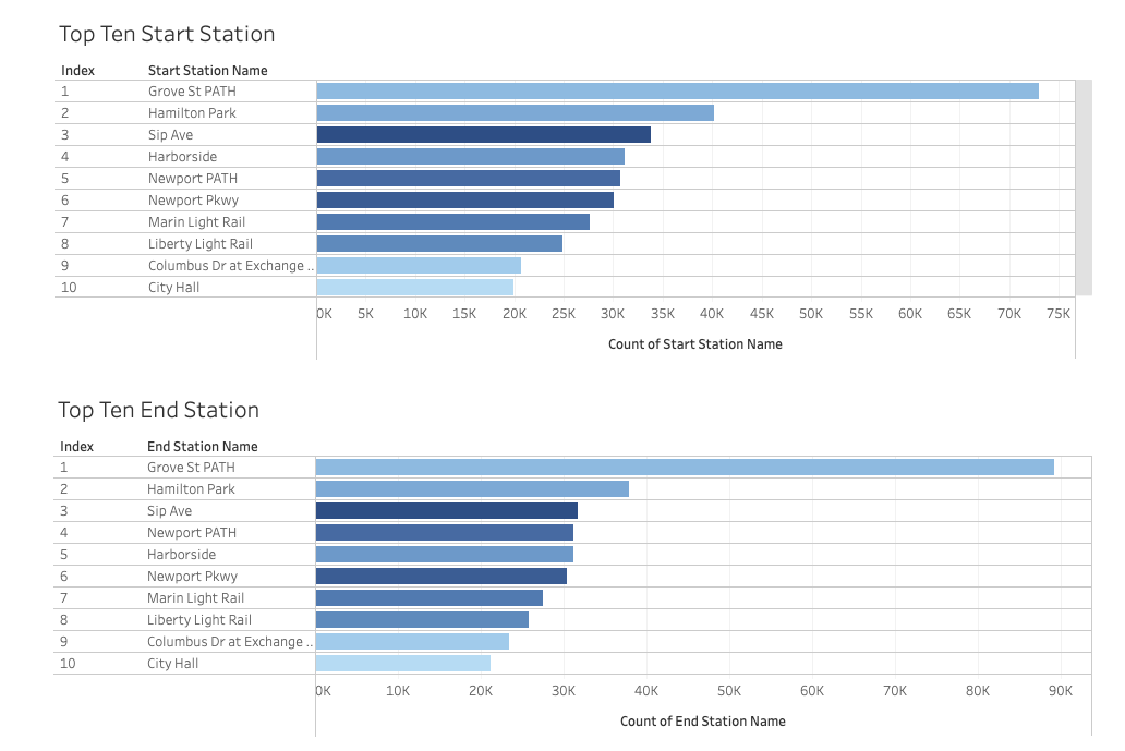 GitHub - khadra1/tableau-challenge: Visualising Citi Bike data with Tableau