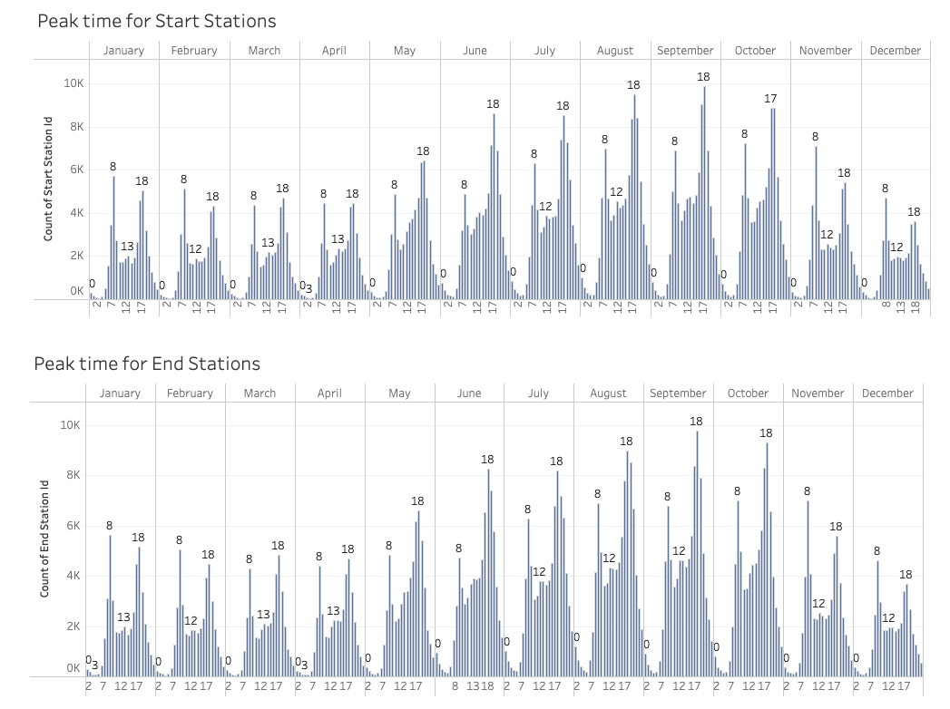 GitHub - khadra1/tableau-challenge: Visualising Citi Bike data with Tableau