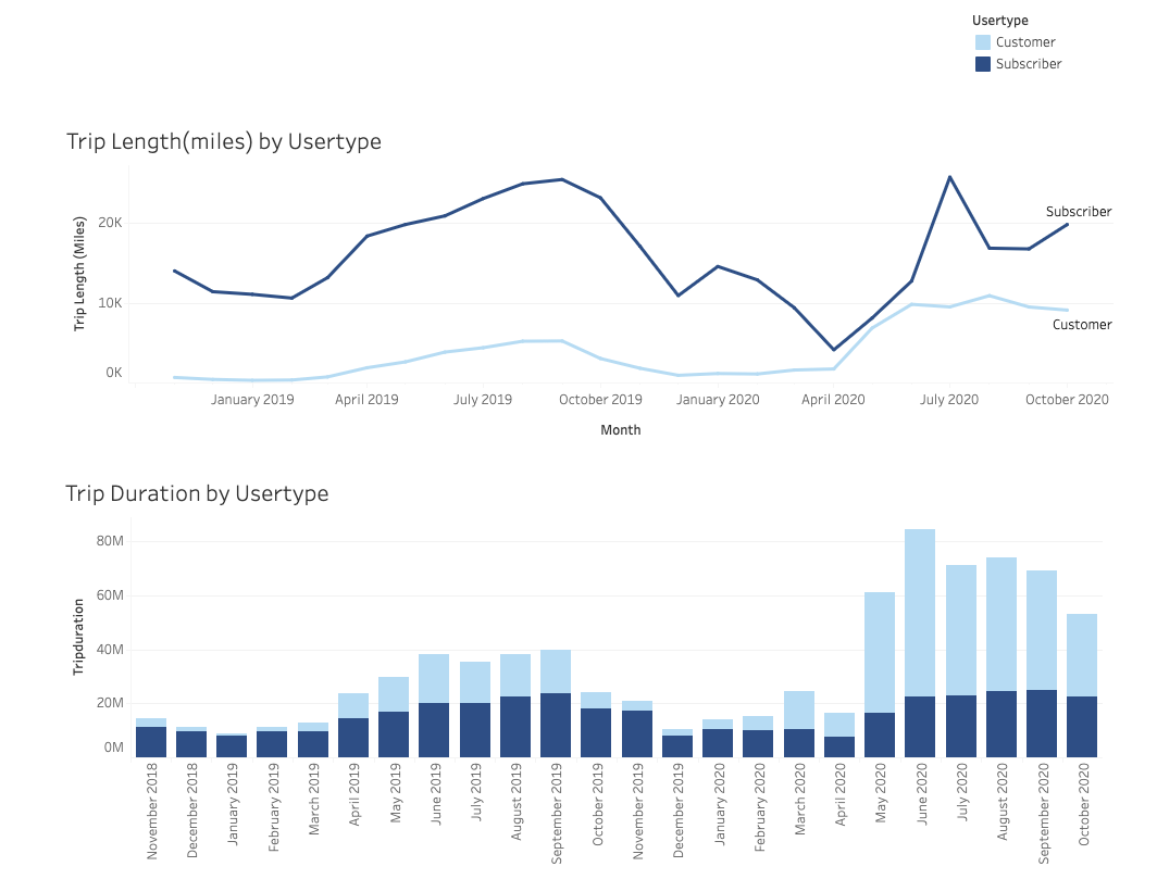 GitHub - khadra1/tableau-challenge: Visualising Citi Bike data with Tableau