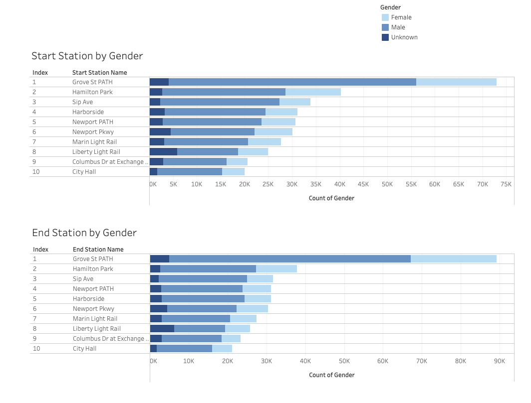 GitHub - khadra1/tableau-challenge: Visualising Citi Bike data with Tableau