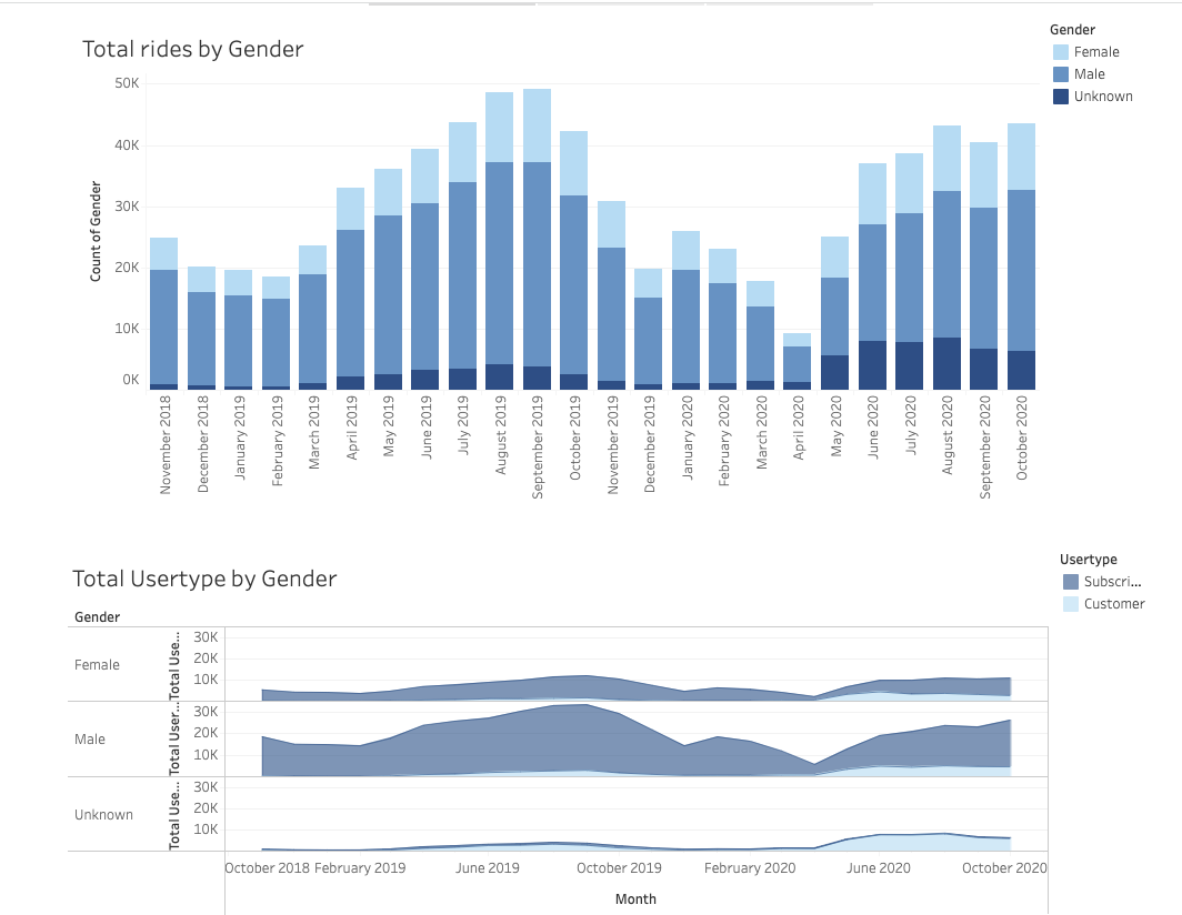 GitHub - khadra1/tableau-challenge: Visualising Citi Bike data with Tableau