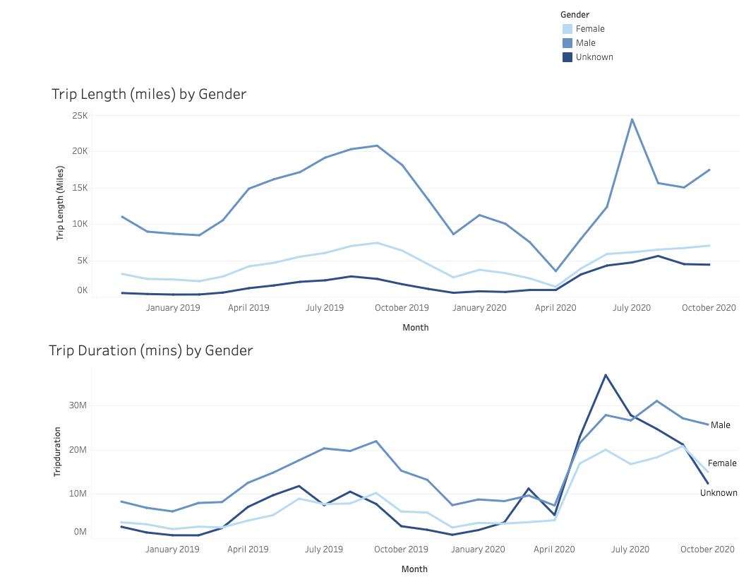 GitHub - khadra1/tableau-challenge: Visualising Citi Bike data with Tableau