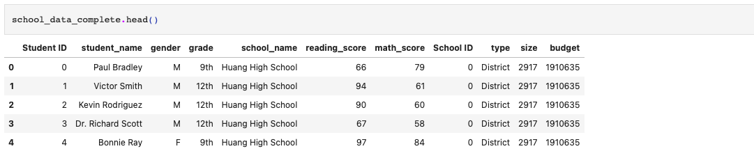 GitHub - khadra1/pandas-challenge: This project is to analyse district ...