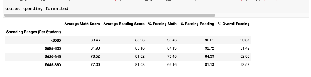 GitHub - khadra1/pandas-challenge: This project is to analyse district ...