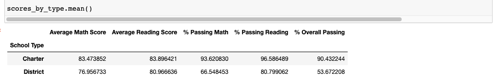 GitHub - khadra1/pandas-challenge: This project is to analyse district ...