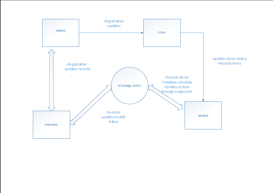 Orphanage-and-Donation-Management-System/System_arch.md at main · catherinekulaya/Orphanage-and ...