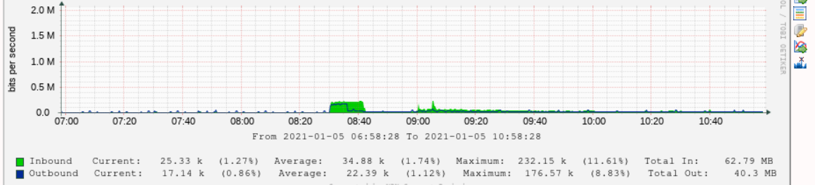 Why my Cacti Graph Total in and Total out MB/s is reduce. · Issue #4032 ...