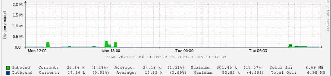 Why my Cacti Graph Total in and Total out MB/s is reduce. · Issue #4032 · Cacti/cacti · GitHub