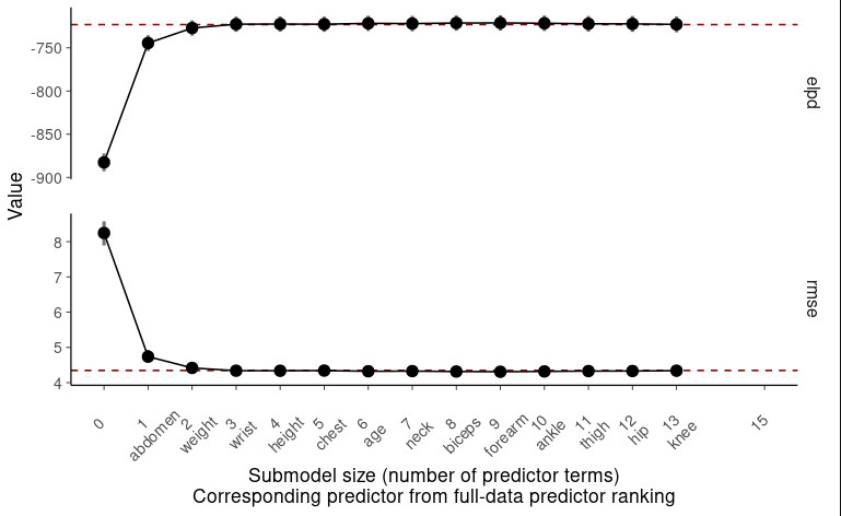 plot.vsel shows extra xtick label · Issue #462 · stan-dev/projpred · GitHub