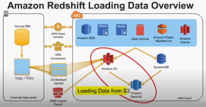 GitHub - sauusa/Data-Integration-into-Amazon-Redshift: Sample project ...
