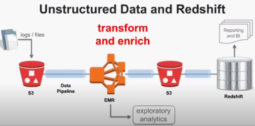 GitHub - sauusa/Data-Integration-into-Amazon-Redshift: Sample project ...