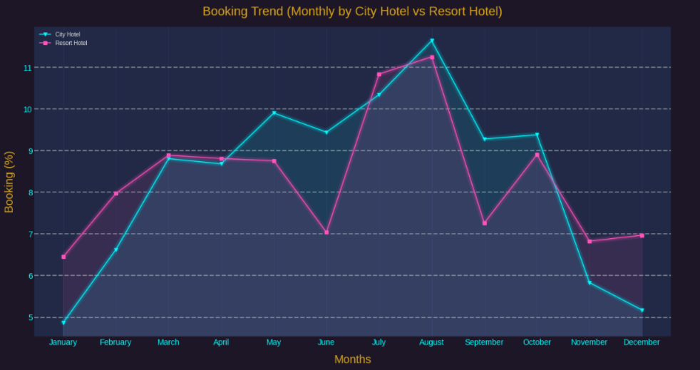 GitHub - TarachaR/Visualizing-Hilton-International-Hotels-Bookings-and ...