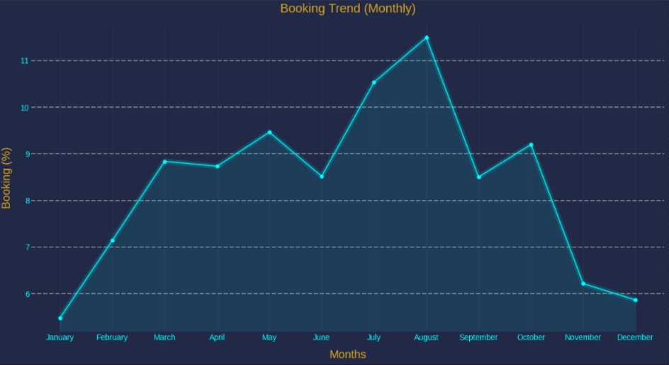 GitHub - TarachaR/Visualizing-Hilton-International-Hotels-Bookings-and ...