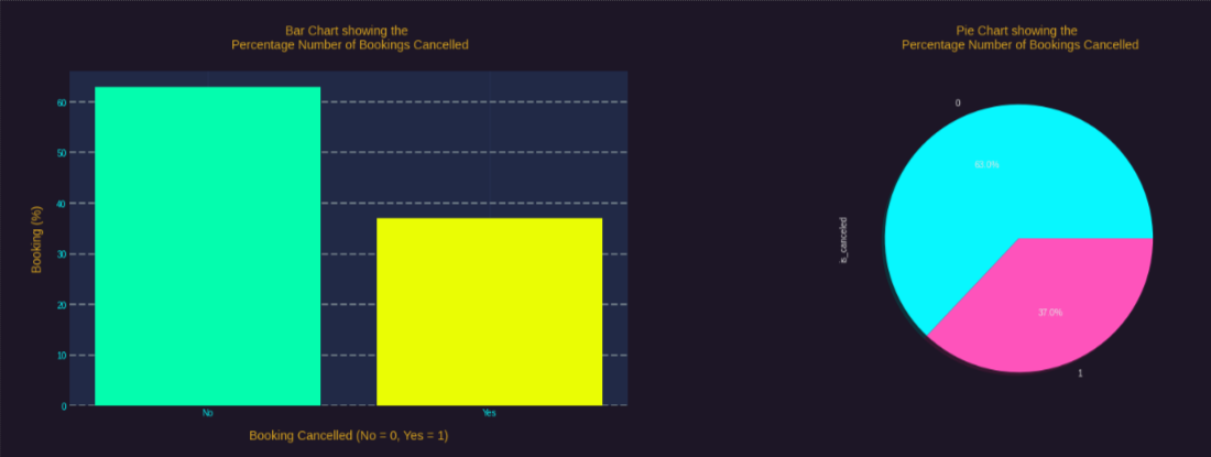 GitHub - TarachaR/Visualizing-Hilton-International-Hotels-Bookings-and ...