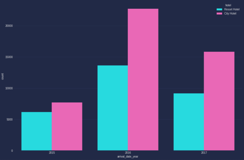 GitHub - TarachaR/Visualizing-Hilton-International-Hotels-Bookings-and ...