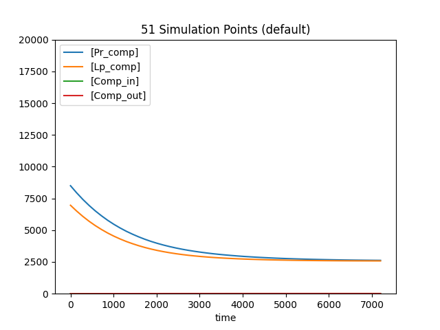Inconsistent results with varying number of points in `Roadrunner.simulate`. · Issue #1092 · sys ...