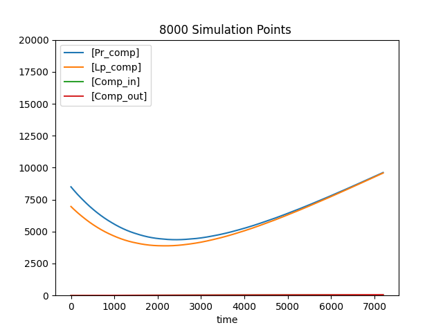 Inconsistent results with varying number of points in `Roadrunner.simulate`. · Issue #1092 · sys ...
