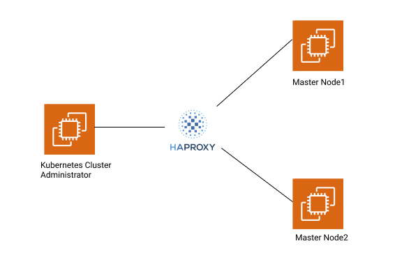 Github Abdelali12 Codeskubernetes Kubeadm And Cloudprovider Aws Azure Vpn Elkstack And Ci Cd 9999