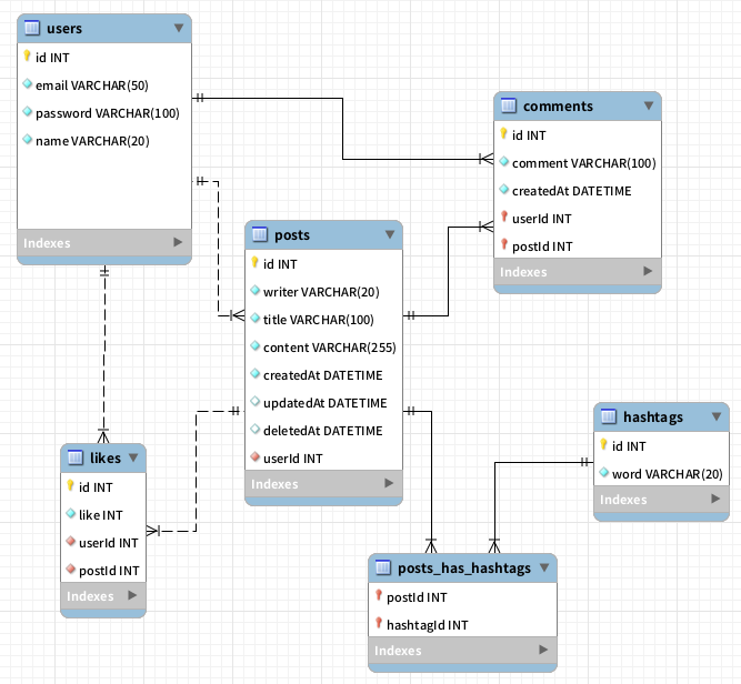 GitHub - whoamixzerone/sns-service: 원티드 프리온보딩 개인 과제