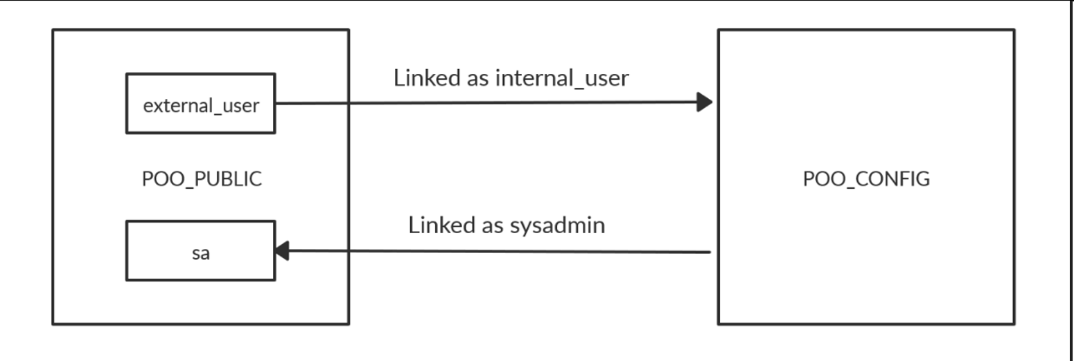 Abusing Mssql Linked Servers Adding Sa User And File Read R0b0tg4ng