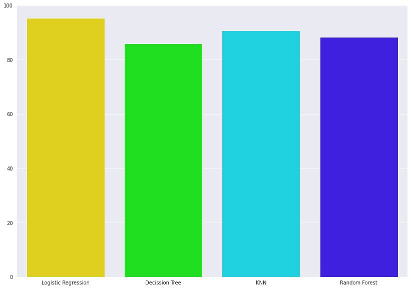 GitHub - Kush614/College-Campus-Placement-Prediction