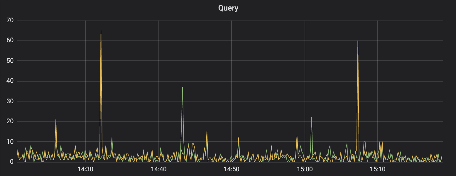 Balance the query load between replicas in a shard · Issue #10564 ...