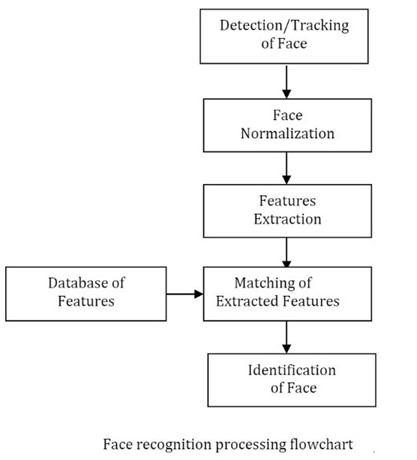 GitHub - Mojahed-nour/An-Automatic-Attendance-System-Based-on-Face ...