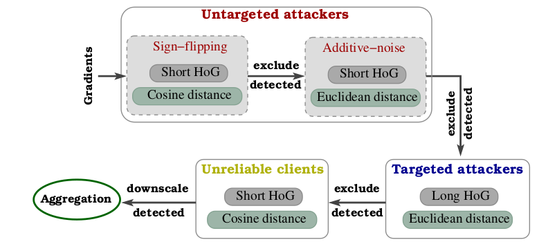 GitHub - agupta582/MUD-HoG: This work is the first that detects both malicious and unreliable ...