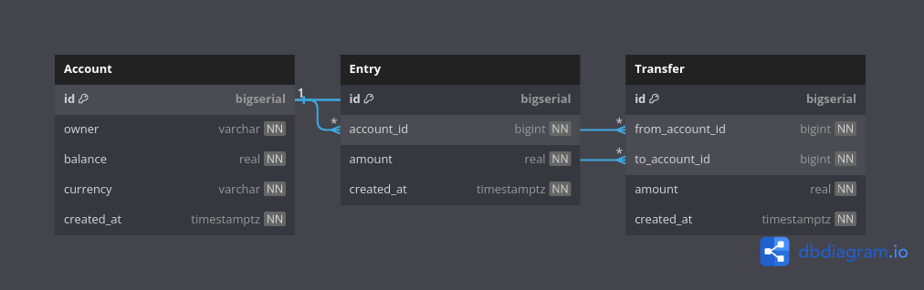 GitHub - valrichter/go-basic-bank: Sistema basico del funcionamiento de un banco echo en Go ...