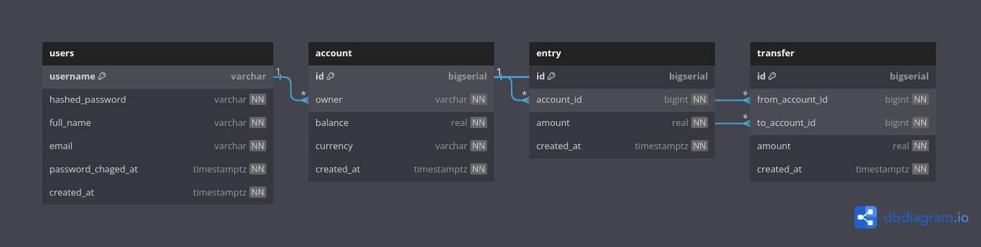 GitHub - valrichter/go-basic-bank: Sistema basico del funcionamiento de un banco echo en Go ...