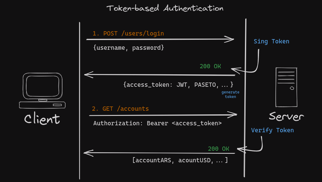 GitHub - valrichter/go-basic-bank: Sistema basico del funcionamiento de un banco echo en Go ...