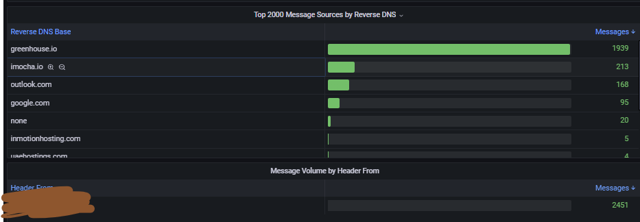 DMARC SUMMARY GRAPHS ARE EMPTY YET the below sections with tabular data have records, · Issue ...