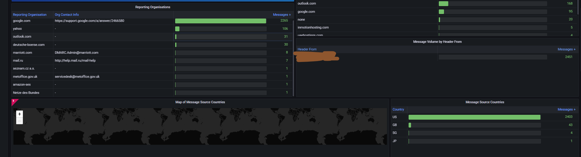 DMARC SUMMARY GRAPHS ARE EMPTY YET the below sections with tabular data have records, · Issue ...