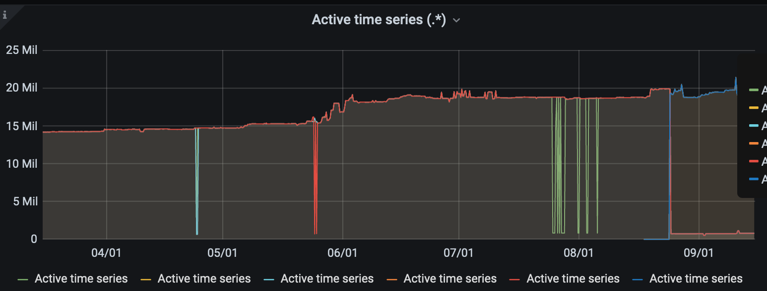 Victoria-metrics data usage started growing · Issue #695 ...