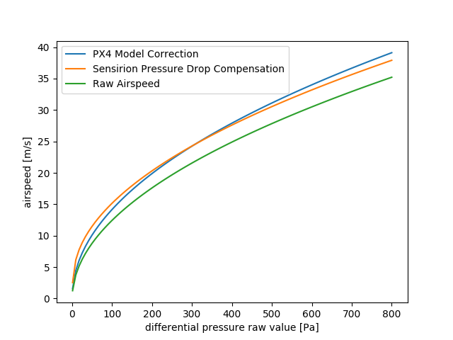 Documentation of the SDP3X model · Issue #8140 · PX4/PX4-Autopilot · GitHub