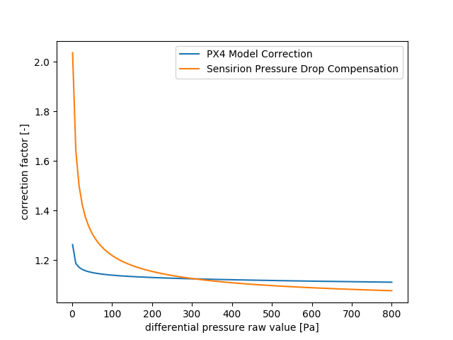 Documentation of the SDP3X model · Issue #8140 · PX4/PX4-Autopilot · GitHub