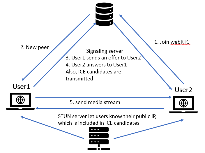 GitHub - vacu9708/video-conference