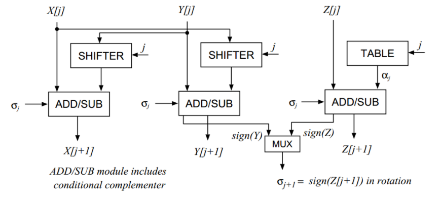 GitHub - 18520591/Use_the_CORDIC_algorithm_calculate_sinx