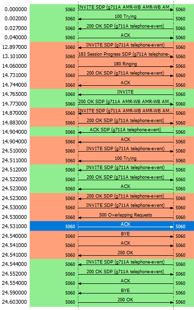 500 Overlapped Requests on fast Hold/Retrieve · Issue #999 · signalwire/freeswitch · GitHub