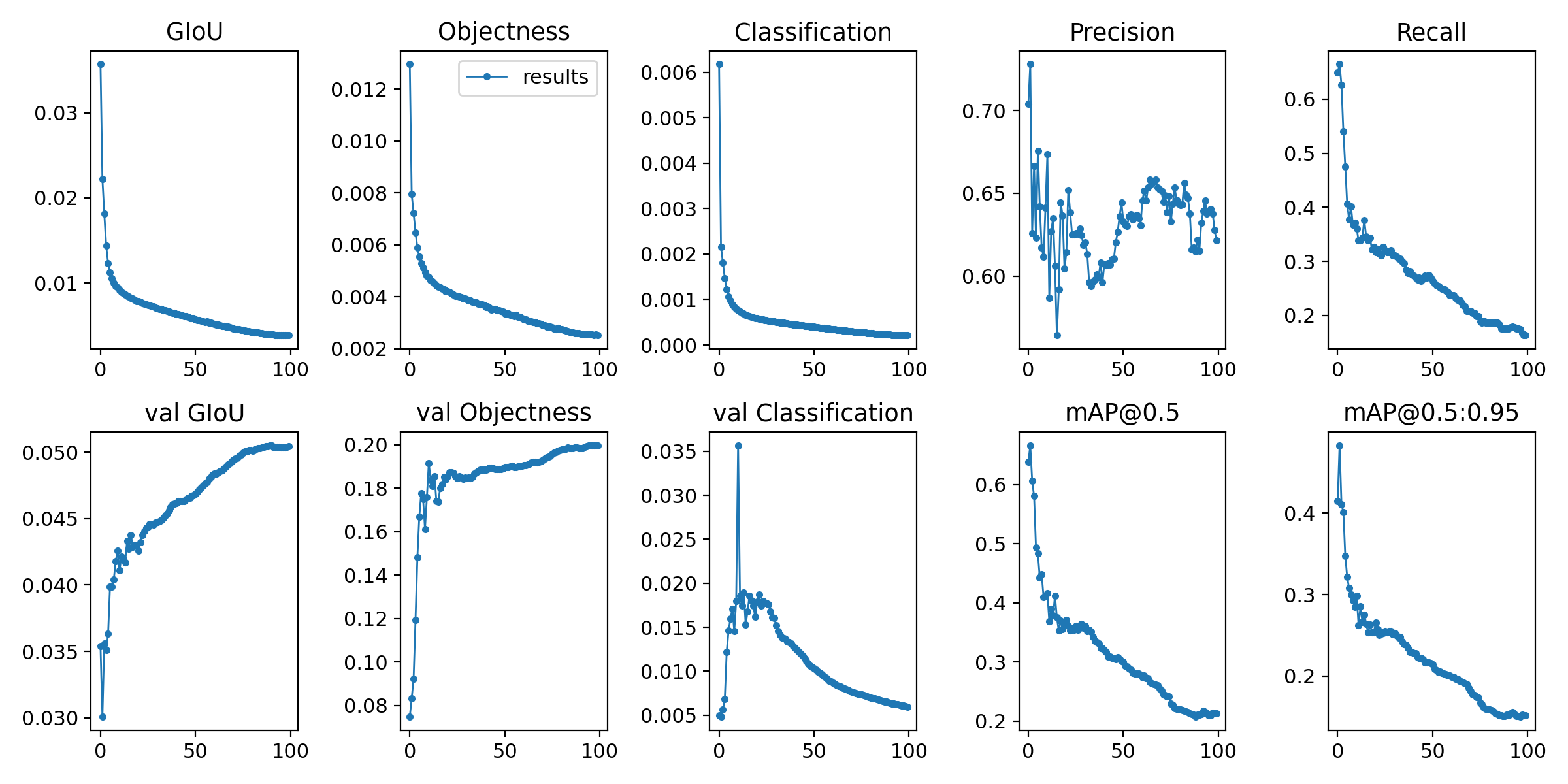 Interpreting Training Results · Issue 1125 · Ultralytics Yolov5 · Github