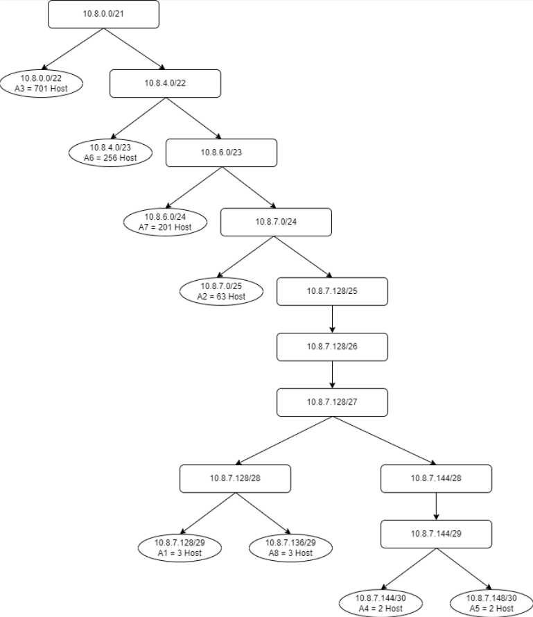 GitHub - WantToBePro31/Jarkom-Modul-5-B10-2022: Link soal: https://intip.in/soalpraktikumjarkom5