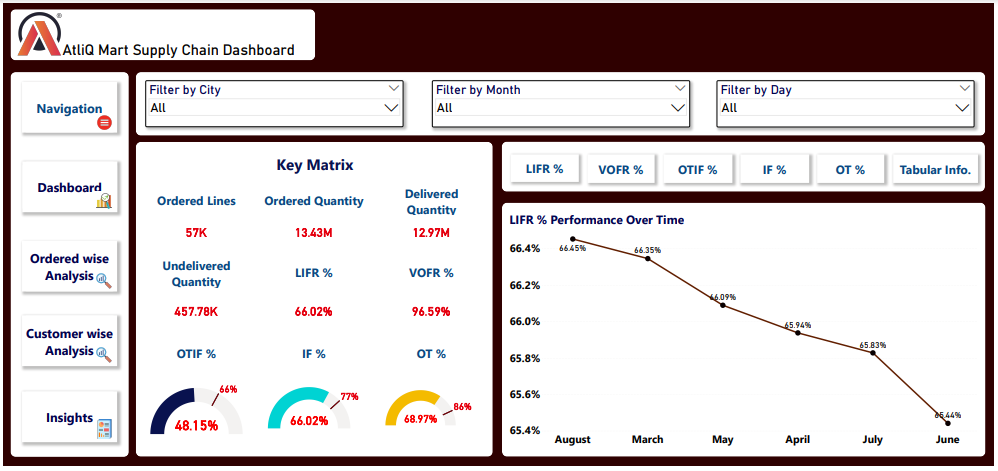GitHub - dibyendubiswas1998/Supply-Chain-Insights-in-FMCG-Domain: AtliQ ...
